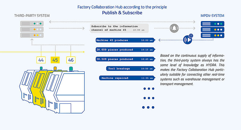 mApp | MPDV | Factory Collaboration Hub FCH