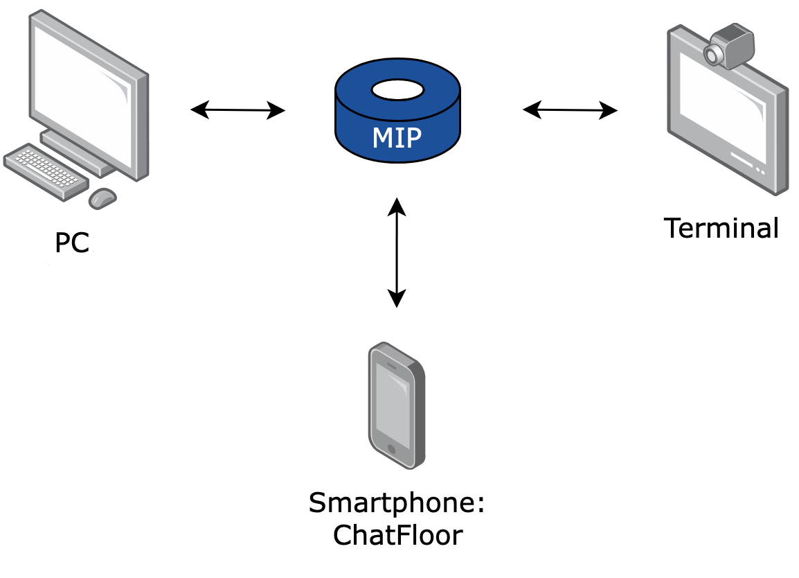 mApp | msg Systems | ChatFloor